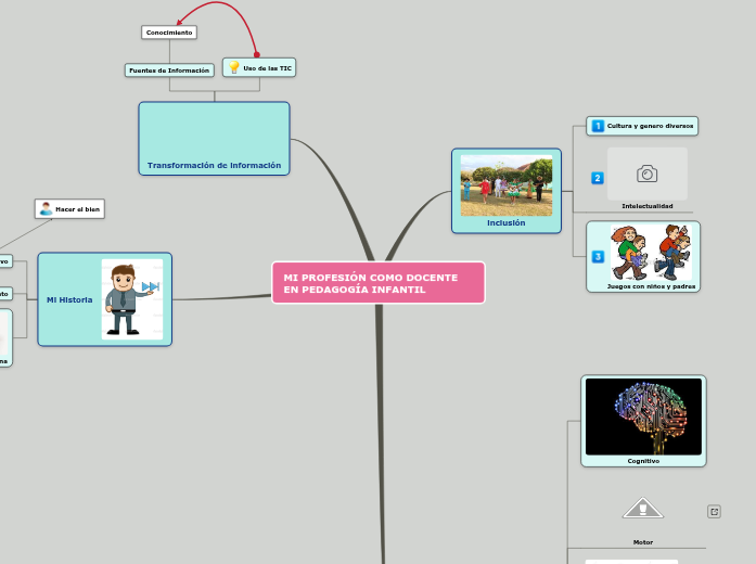 MI PROFESIÓN COMO DOCENTE EN PEDAGOGÍA INF...- Mind Map