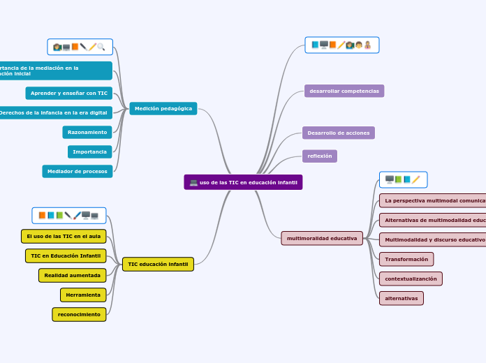 Cuatro pilares de la educación - Concept Map