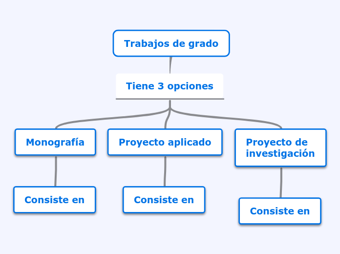 Trabajos de grado - Mind Map
