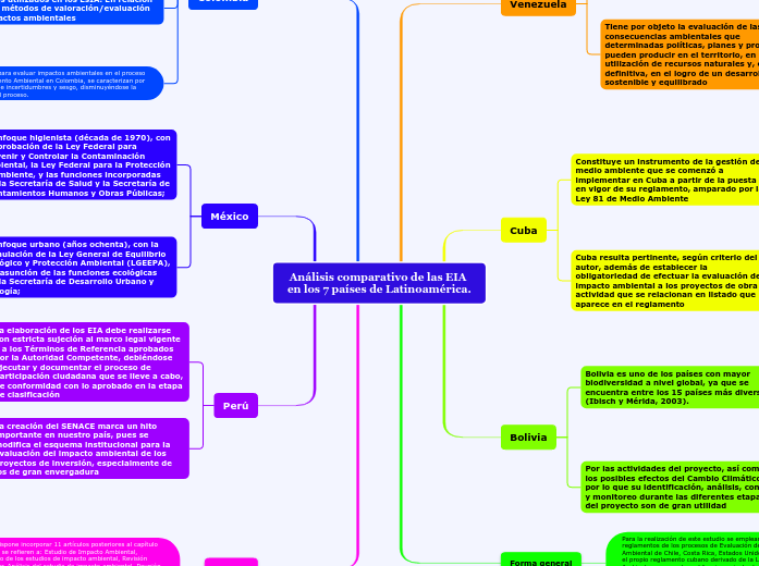 Análisis comparativo de las EIA en los 7 p...- Mind Map