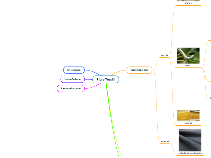Fibre Tessili - Mind Map