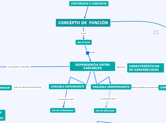 CONCEPTO DE FUNCIÓN - Mind Map