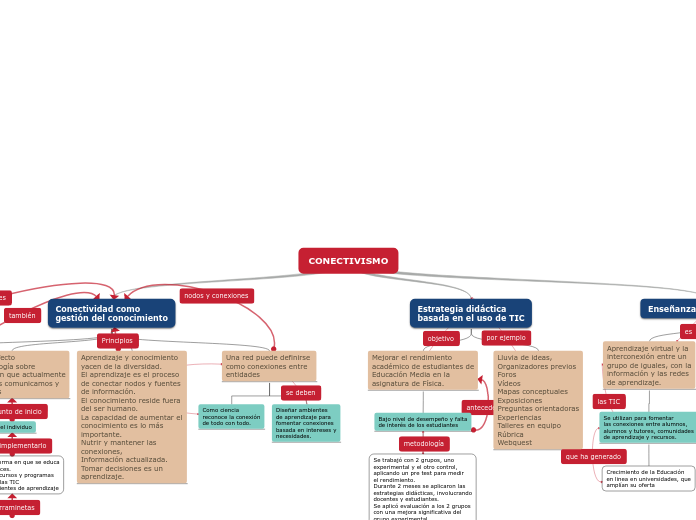 CONECTIVISMO - Mind Map