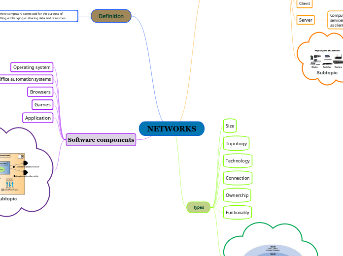 NETWORKS - Mind Map