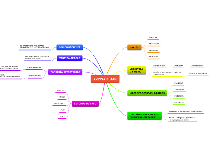 SUPPLY CHAIN - Mind Map