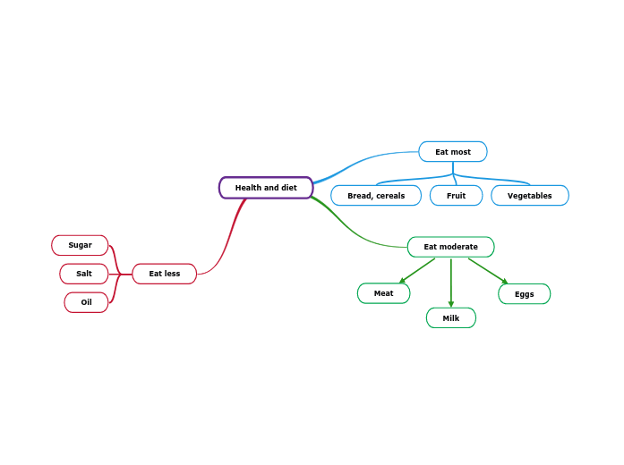Health and diet - Mind Map
