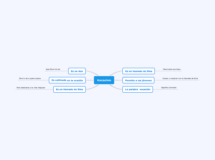Vocacion - Mind Map
