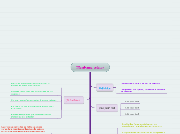 Membrana celular - Mind Map