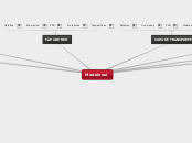 Modelo osi - Mind Map