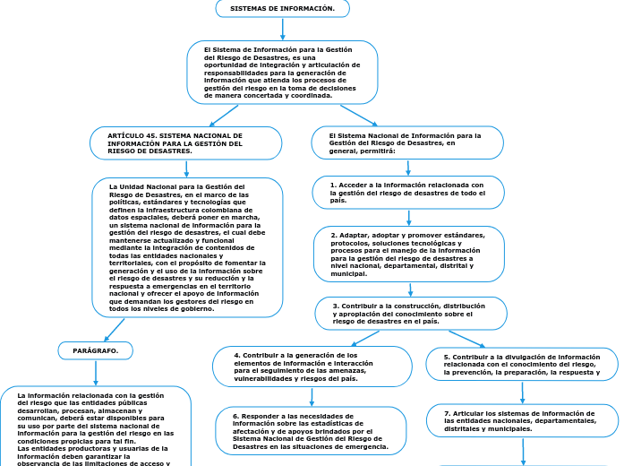 LEY 1523 DE 2012 CAPITULO IV - Mind Map