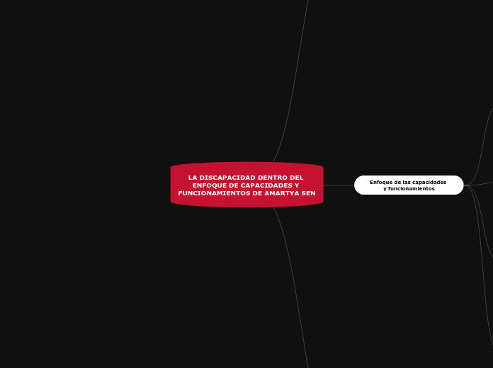 LA DISCAPACIDAD DENTRO DEL ENFOQUE DE CAPA...- Mind Map