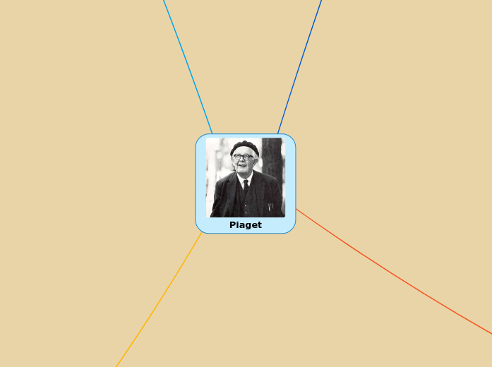 Piaget - Mind Map