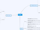 Literature Poems - Mind Map