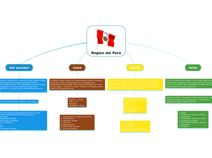 Region del Perú - Mind Map