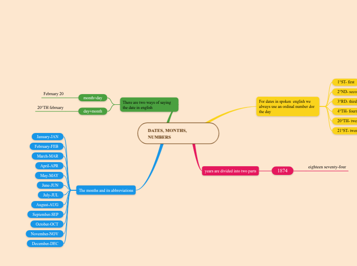 DATES, MONTHS, NUMBERS - Mind Map