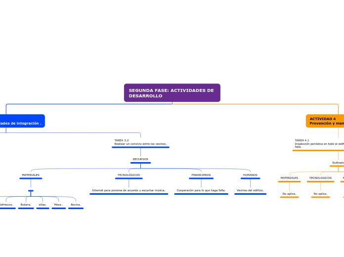 SEGUNDA FASE: ACTIVIDADES DE DESARROLLO - Mind Map