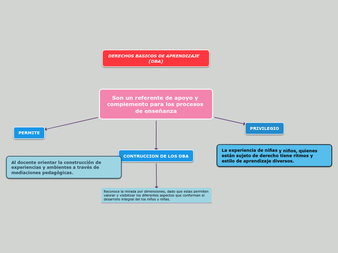 DBA - Mind Map