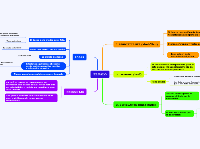 EL FALO - Mind Map