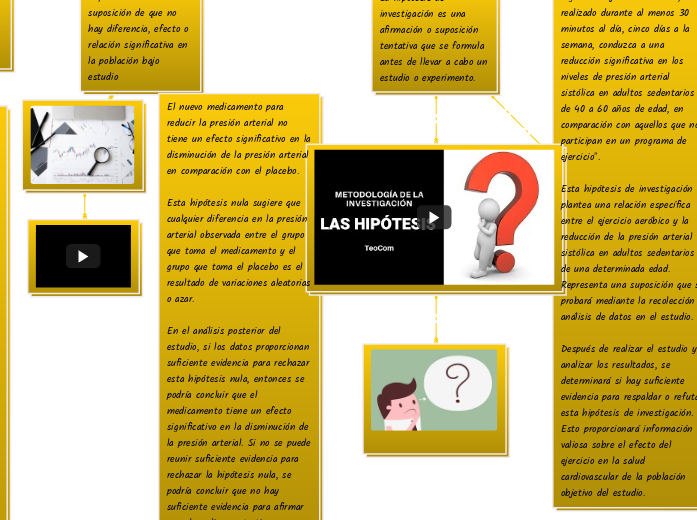 Tipos de hipotesis - Mind Map