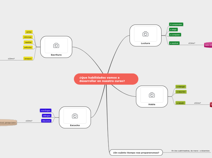 Contenidos del curso FIRST - Mind Map