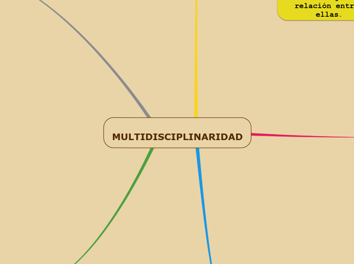 MULTIDISCIPLINARIDAD - Mind Map