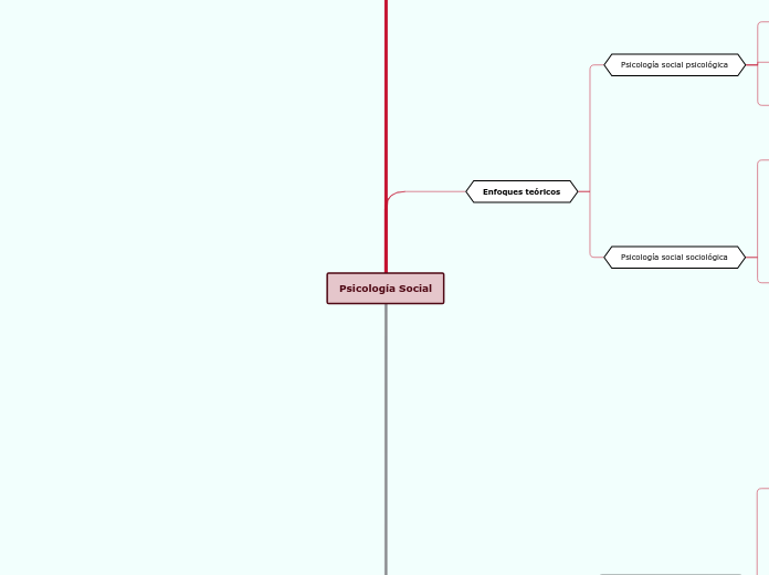 Psicología Social - Mind Map
