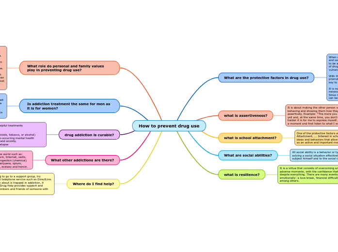 How to prevent drug use - Mind Map