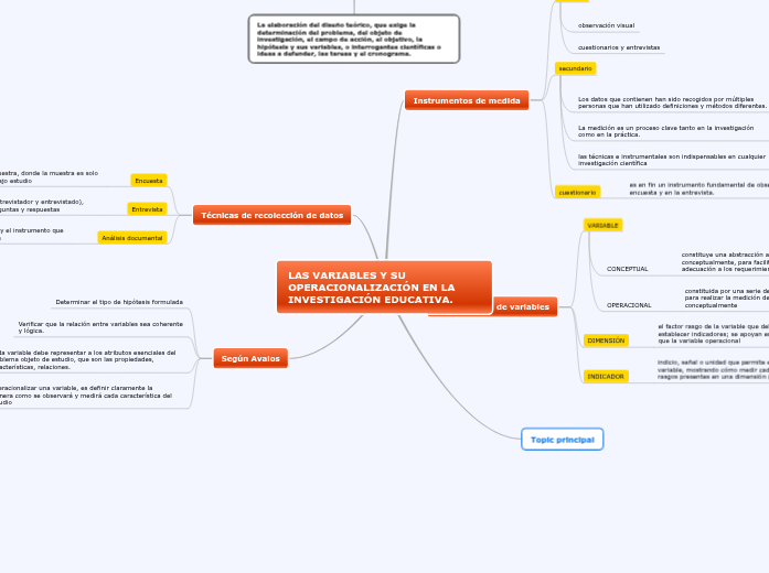 LAS VARIABLES Y SU OPERACIONALIZACIÓN EN L...- Mind Map