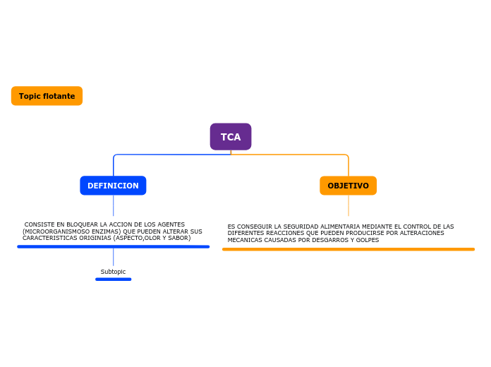 TCA - Mind Map