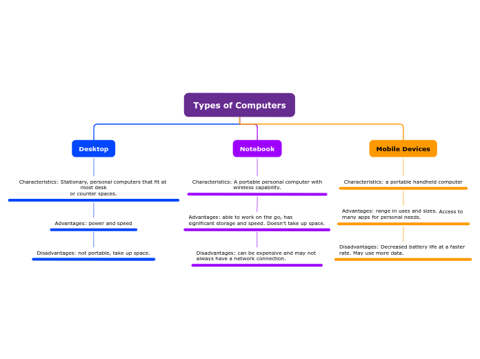 Types of Computers - Mind Map
