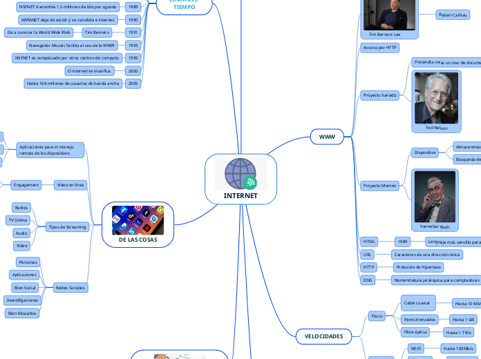 INTERNET - Mind Map