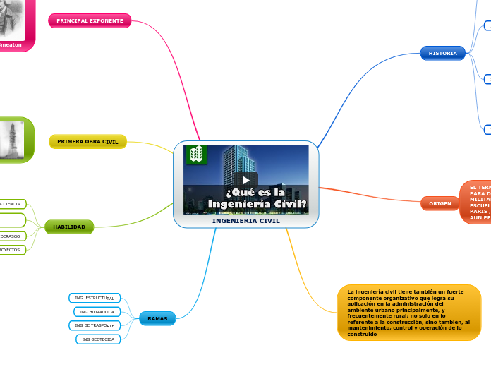 INGENIERIA CIVIL - Mind Map