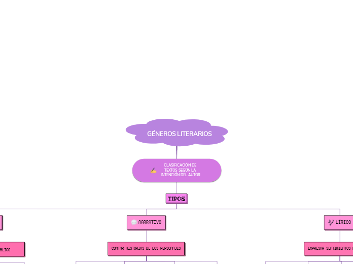 GÉNEROS LITERARIOS - Mind Map