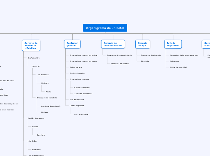 Organigrama de un hotel - Mind Map
