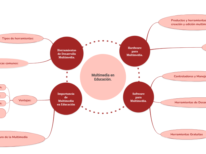 Multimedia en Educación. | Mapa mental Mindomo