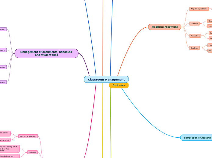 Classroom Management - Mind Map