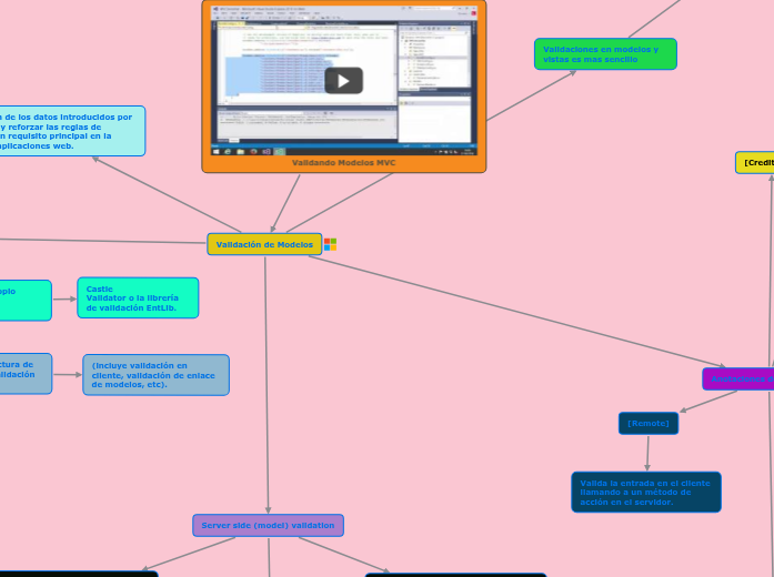 Validando Modelos MVC - Mind Map