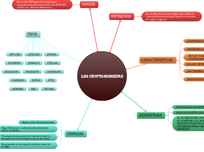 LAS CRIPTOMONEDAS - Mind Map