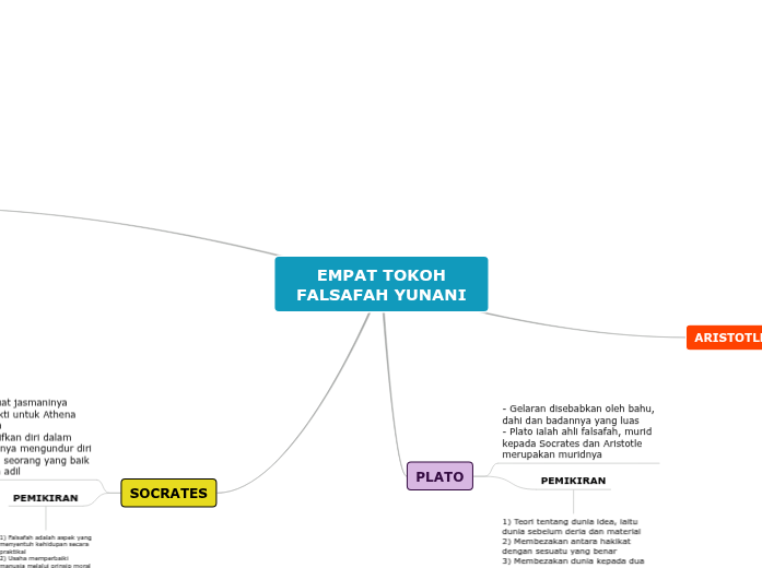 EMPAT TOKOH FALSAFAH YUNANI - Mind Map