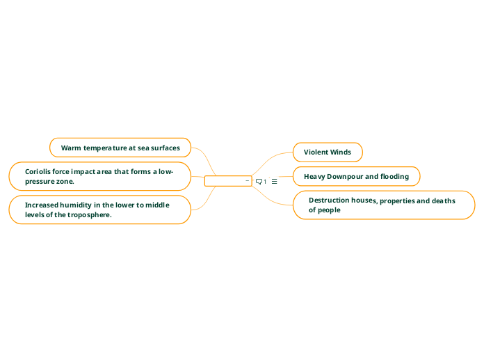 CYCLONES - Mind Map