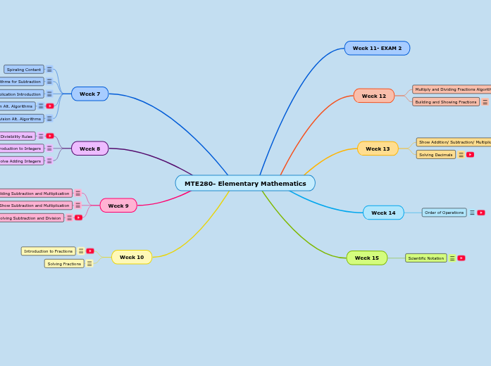 MTE280- Elementary Mathematics - Mind Map