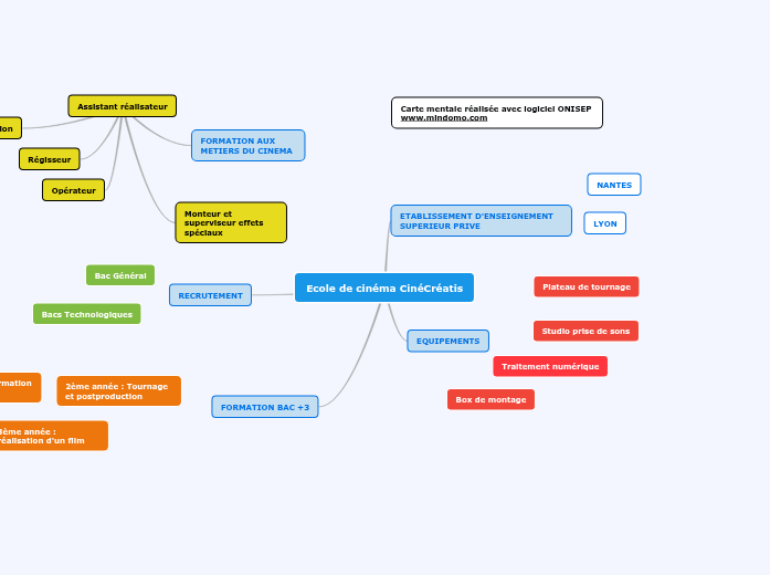 Ecole de cinéma CinéCréatis - Mind Map