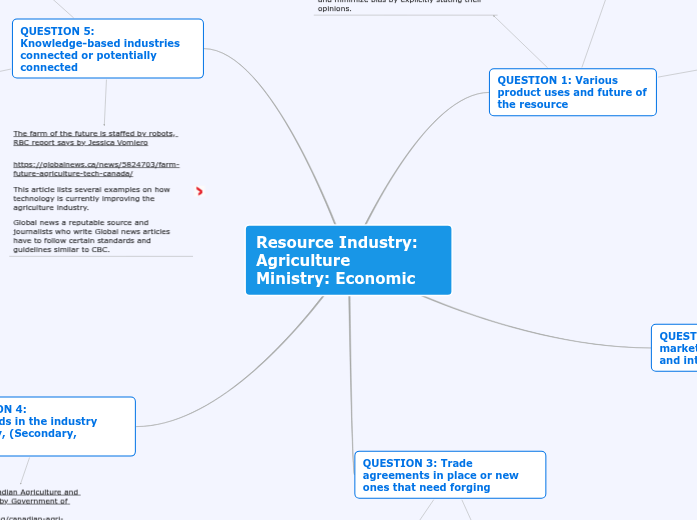 Resource Industry: Agriculture Ministry: ...- Mind Map