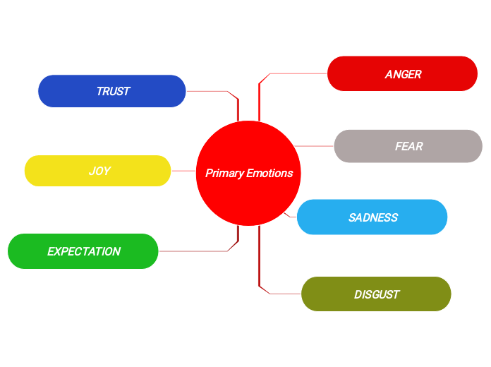 Primary Emotions - Mind Map
