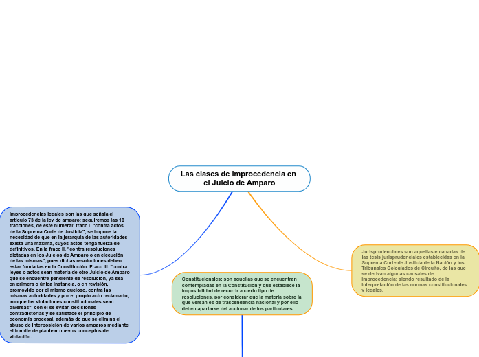 Las clases de improcedencia en el Juicio d...- Mind Map