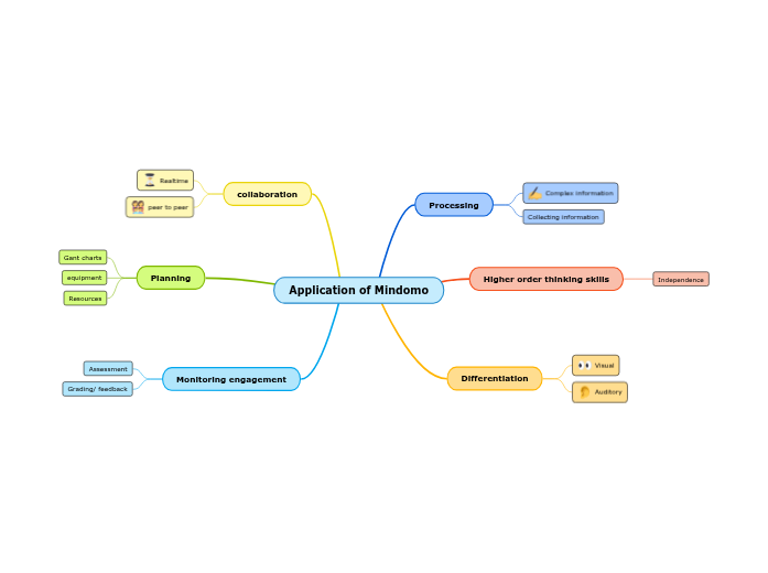 Application of Mindomo - Mind Map