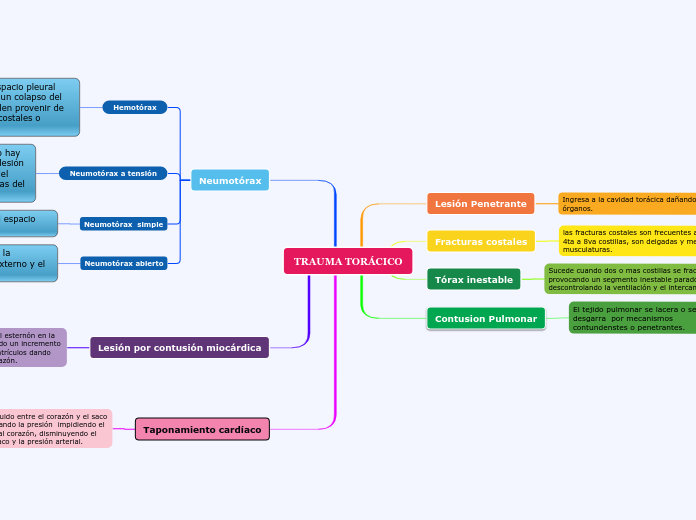 TRAUMA TORÁCICO - Mind Map