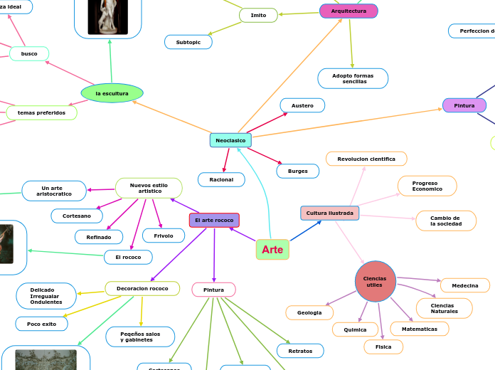 Arte - Mind Map