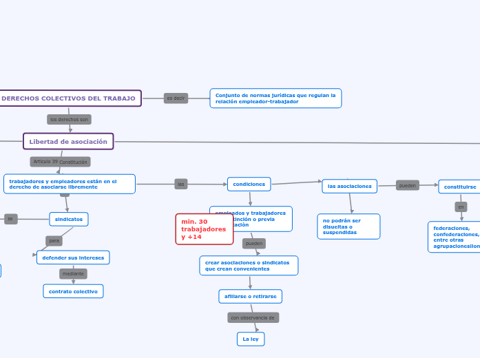 DERECHOS COLECTIVOS DEL TRABAJO - Mind Map