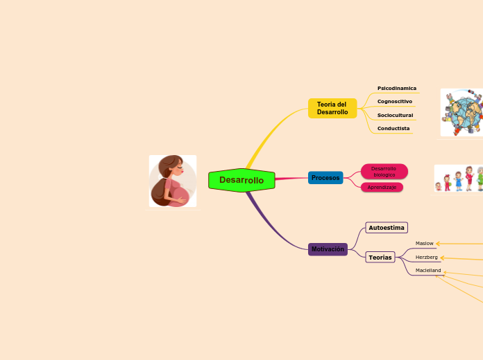 Desarrollo - Mind Map